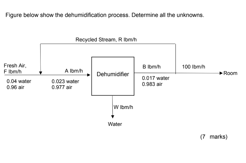 Solved Figure below show the dehumidification process. | Chegg.com