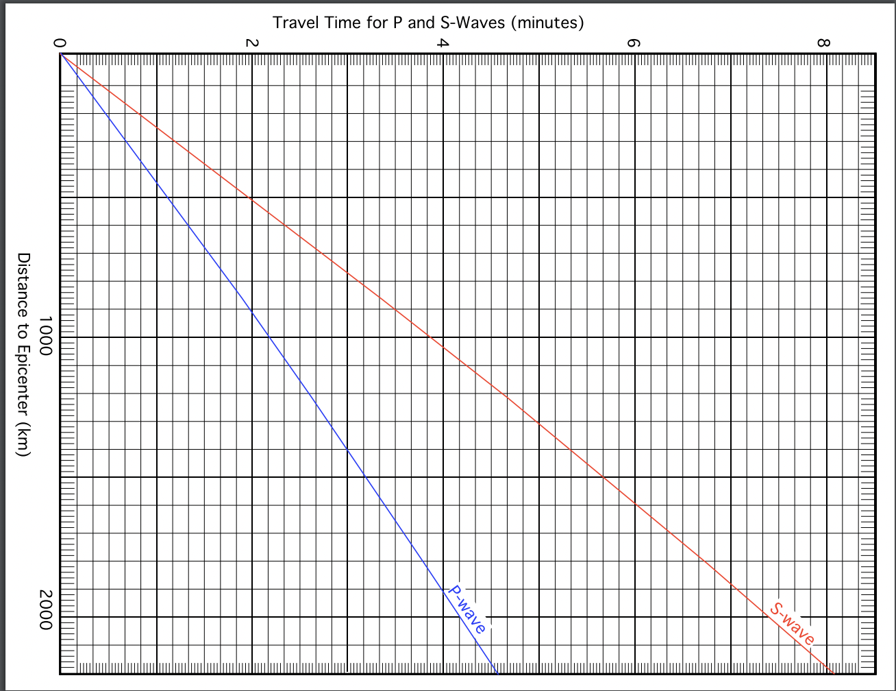 Solved Using the data from questions #1-2, subtract the | Chegg.com