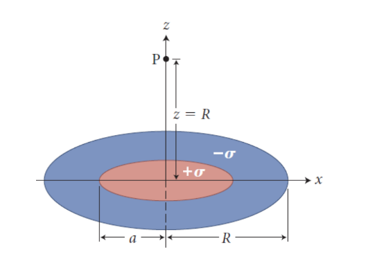 Solved A disk of radius R has positive charge uniformly | Chegg.com