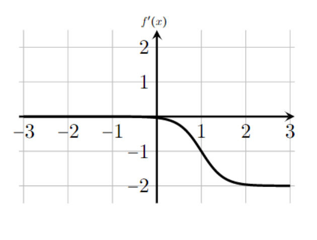 Solved The graph below represents f '(x) of a function f(x). | Chegg.com