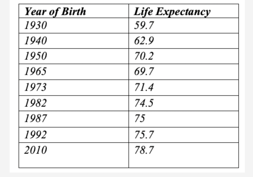Solved Table 12.20 shows the life expectancy for an | Chegg.com
