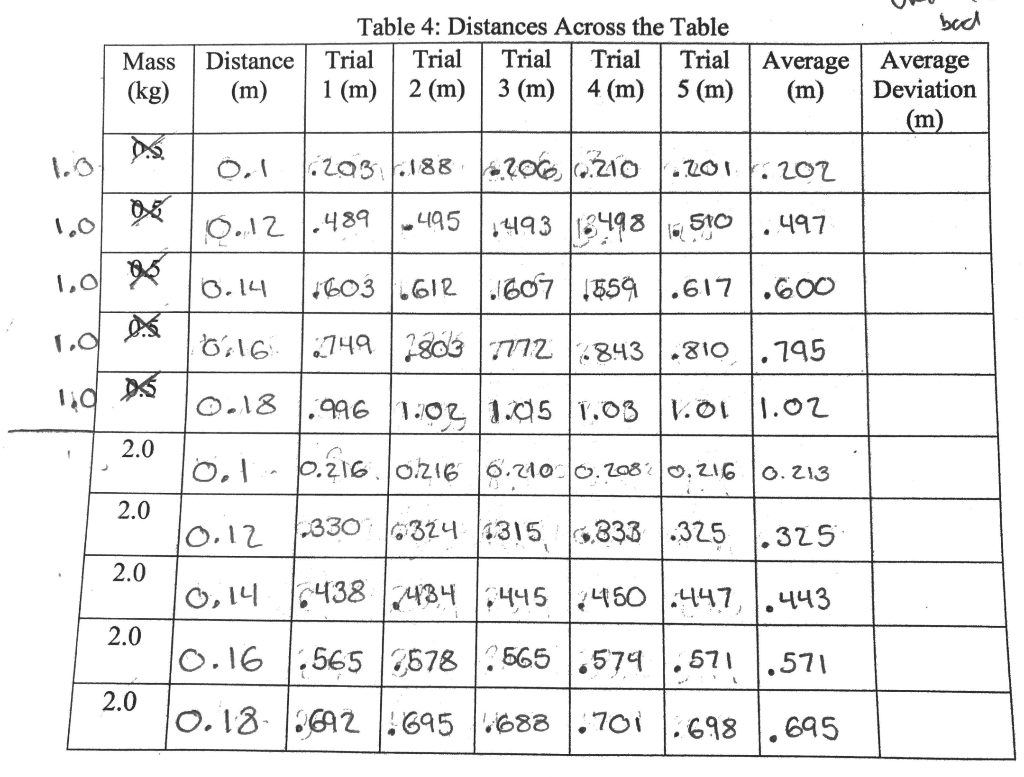 Solved bed Mass (kg) Distance (m) Table 4: Distances Across | Chegg.com