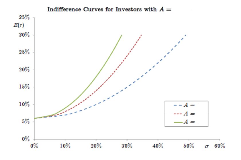 Solved The graph exhibits the indifference curves for three | Chegg.com