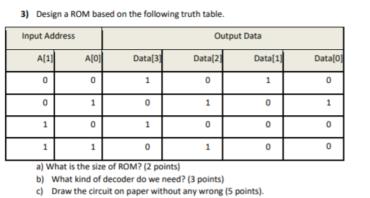 Solved 3) Design a ROM based on the following truth table. | Chegg.com