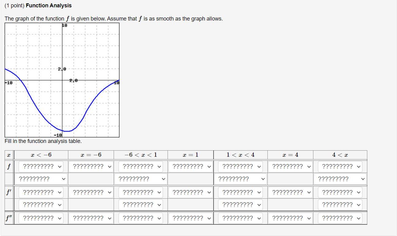 Solved (1 point) Function Analysis The graph of the function | Chegg.com