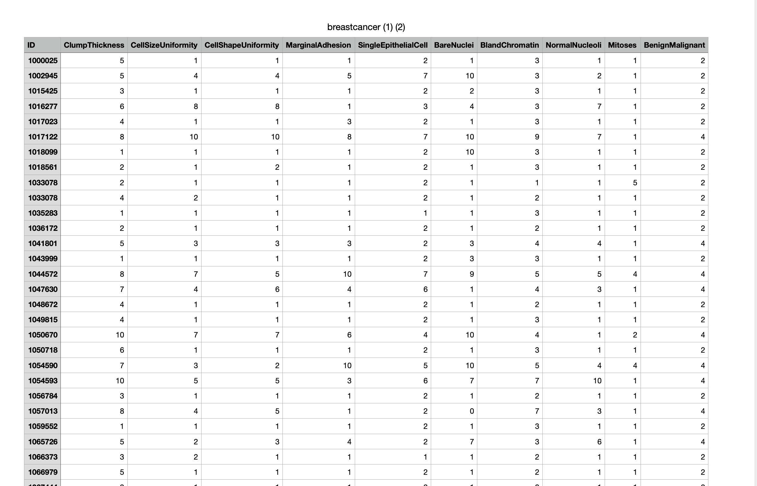 Solved Logistic Regression- ﻿Using R Studiobreastcancer | Chegg.com
