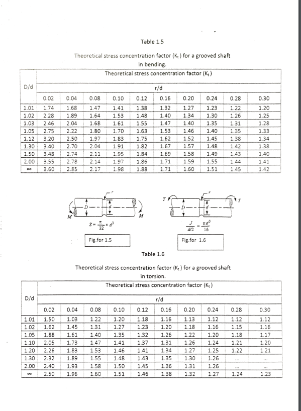 Solved Table 1.1 Theoretical stress concentration factor (K) | Chegg.com