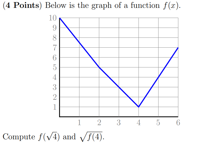 Solved (4 Points) Below is the graph of a function f(x). 10 | Chegg.com