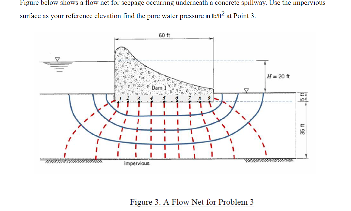 Solved Figure below shows a flow net for seepage occurring | Chegg.com