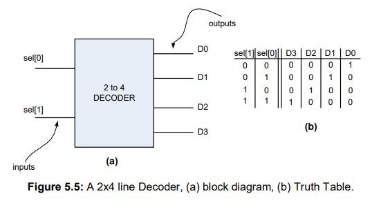 Solved For the 2-4 line Decoder diagram shown in Figure 5.5, | Chegg.com