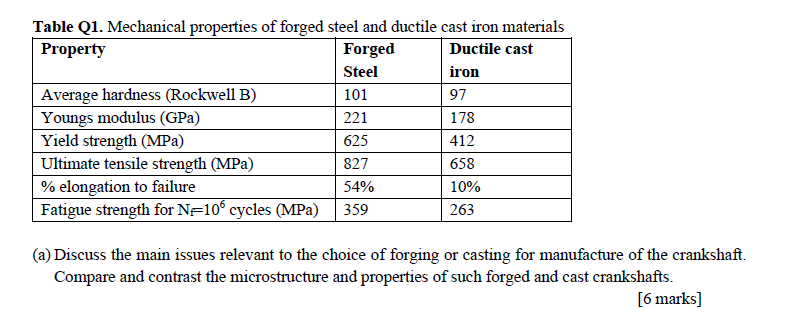 Solved Table Q1. Mechanical properties of forged steel and | Chegg.com