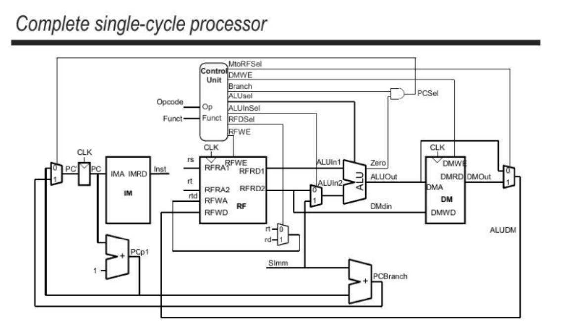 Solved Complete single-cycle processor MtoRFSell Contro DMWE | Chegg.com