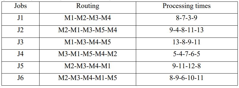Solved Q1. Consider a job shop scheduling problem with six | Chegg.com