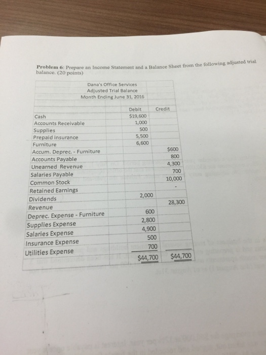 Solved Prepare an Income Statement and a Balance Sheet from | Chegg.com