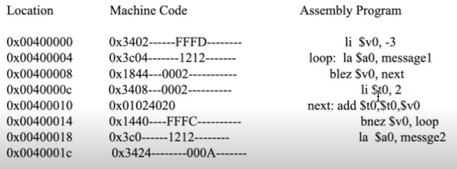 Solved Q7. (10 points) Given the following segment of a MIPS | Chegg.com