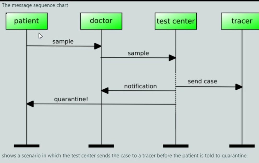 Solved The message sequence chart patient doctor test center | Chegg.com