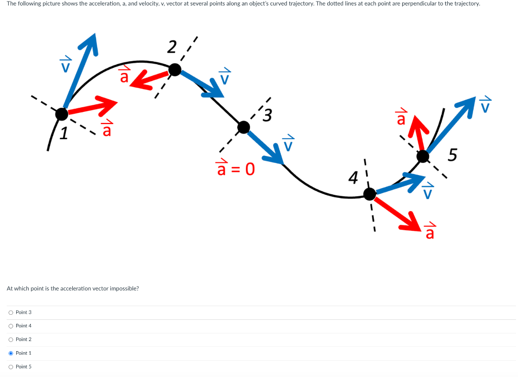 Solved At which point is the acceleration vector impossible? | Chegg.com