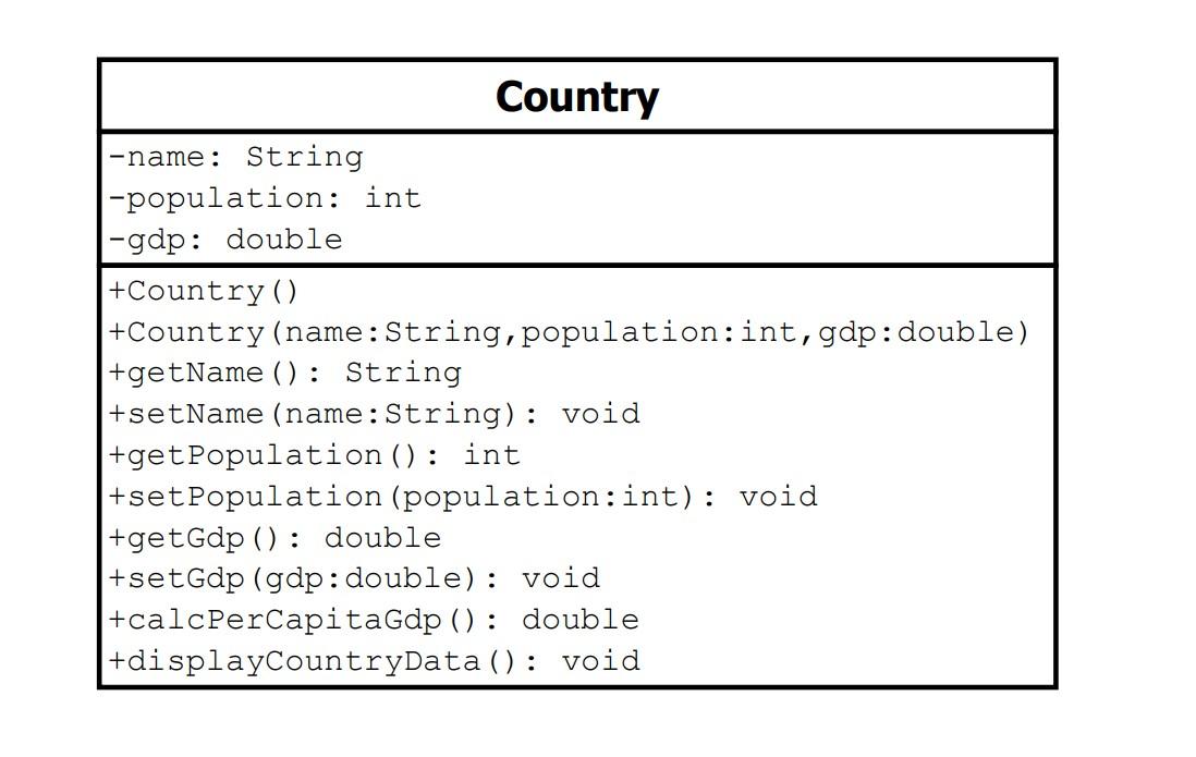 Solved This program creates a Country object. It also | Chegg.com