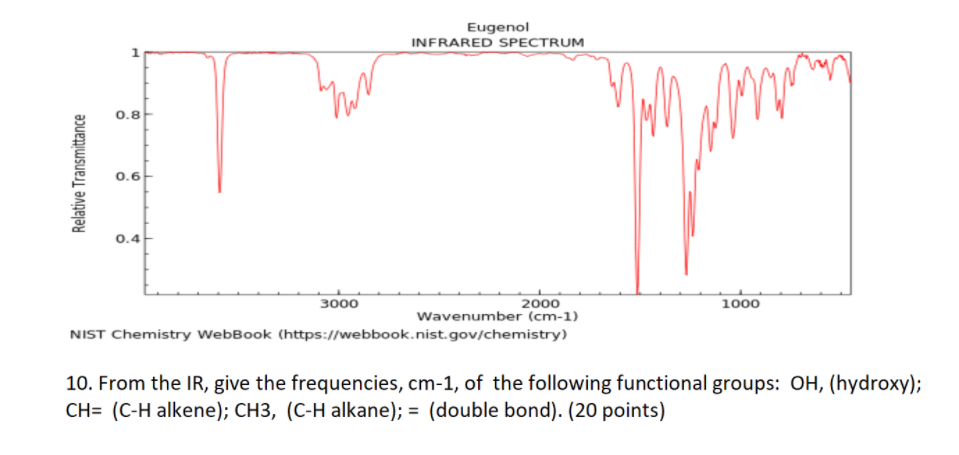 Solved Eugenol INFRARED SPECTRUM 0.8 mo Mh mm Relative | Chegg.com