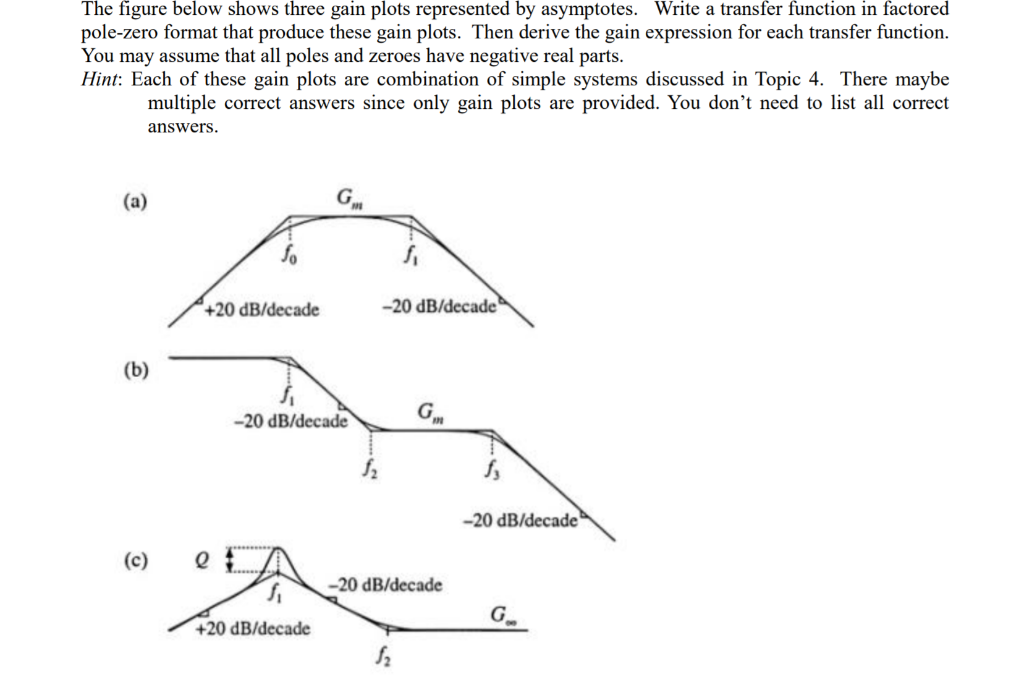 Solved The figure below shows three gain plots represented | Chegg.com