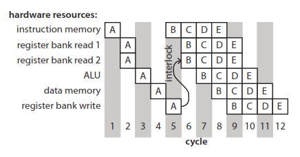 Solved Consider the reservation table in figure below. | Chegg.com