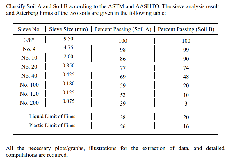 Solved Classify Soil A and Soil B according to the ASTM and | Chegg.com