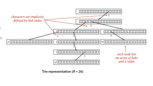 Draw the R-way tries (in the same style as the | Chegg.com
