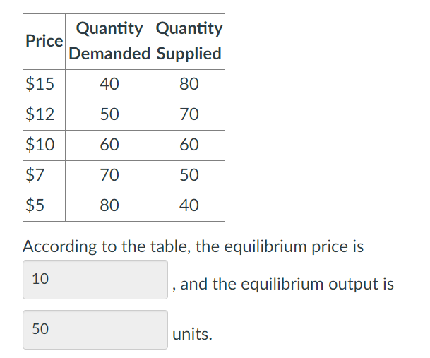 According to the table, the equilibrium price is , | Chegg.com