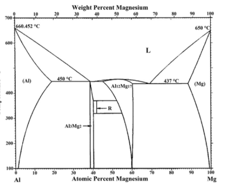 Solved Question 1 10 pts The Al-Mg phase diagram shows that | Chegg.com