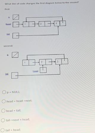 Solved What line of code changes the first diagram below to | Chegg.com