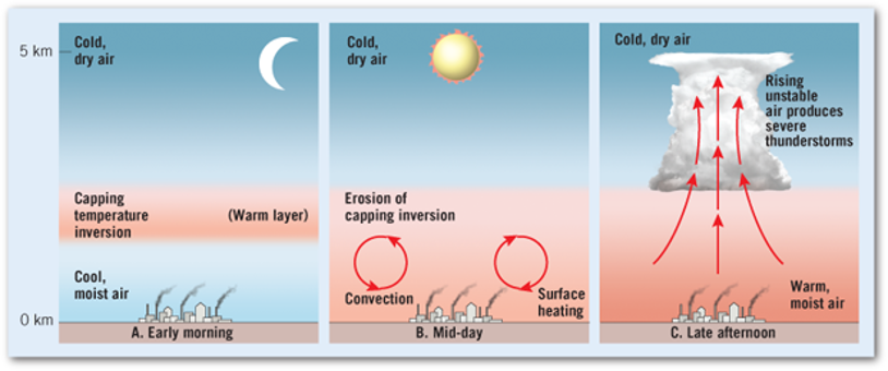 Solved What role does a temperature inversion as pictured | Chegg.com