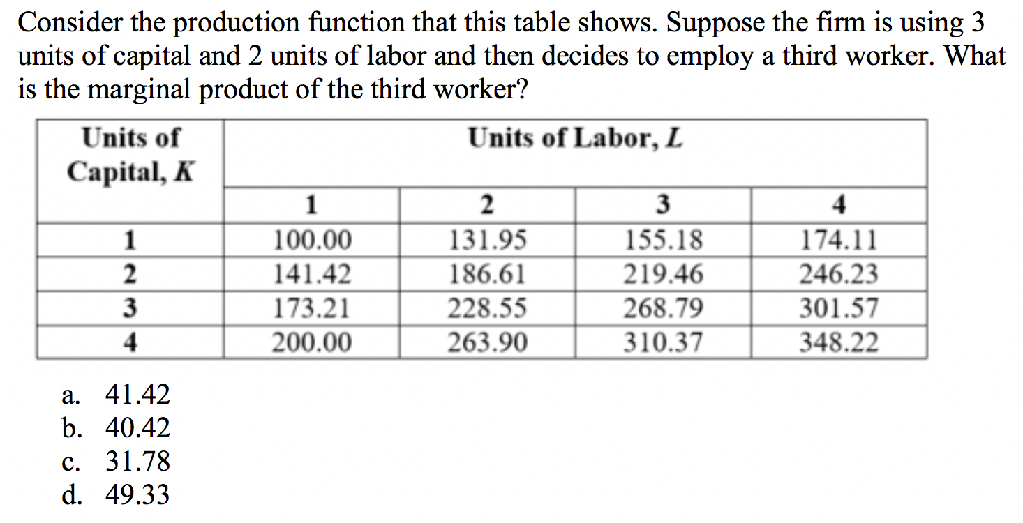 Solved Consider the production function that this table | Chegg.com