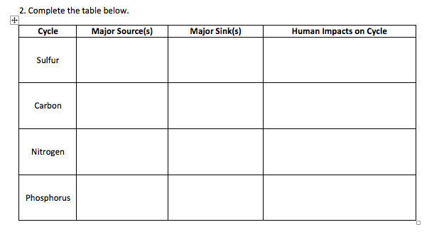 Solved __2. Complete the table below. | Cycle Major | Chegg.com