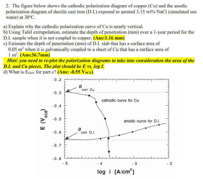 Solved 2. The figure below shows the cathodic polarization | Chegg.com