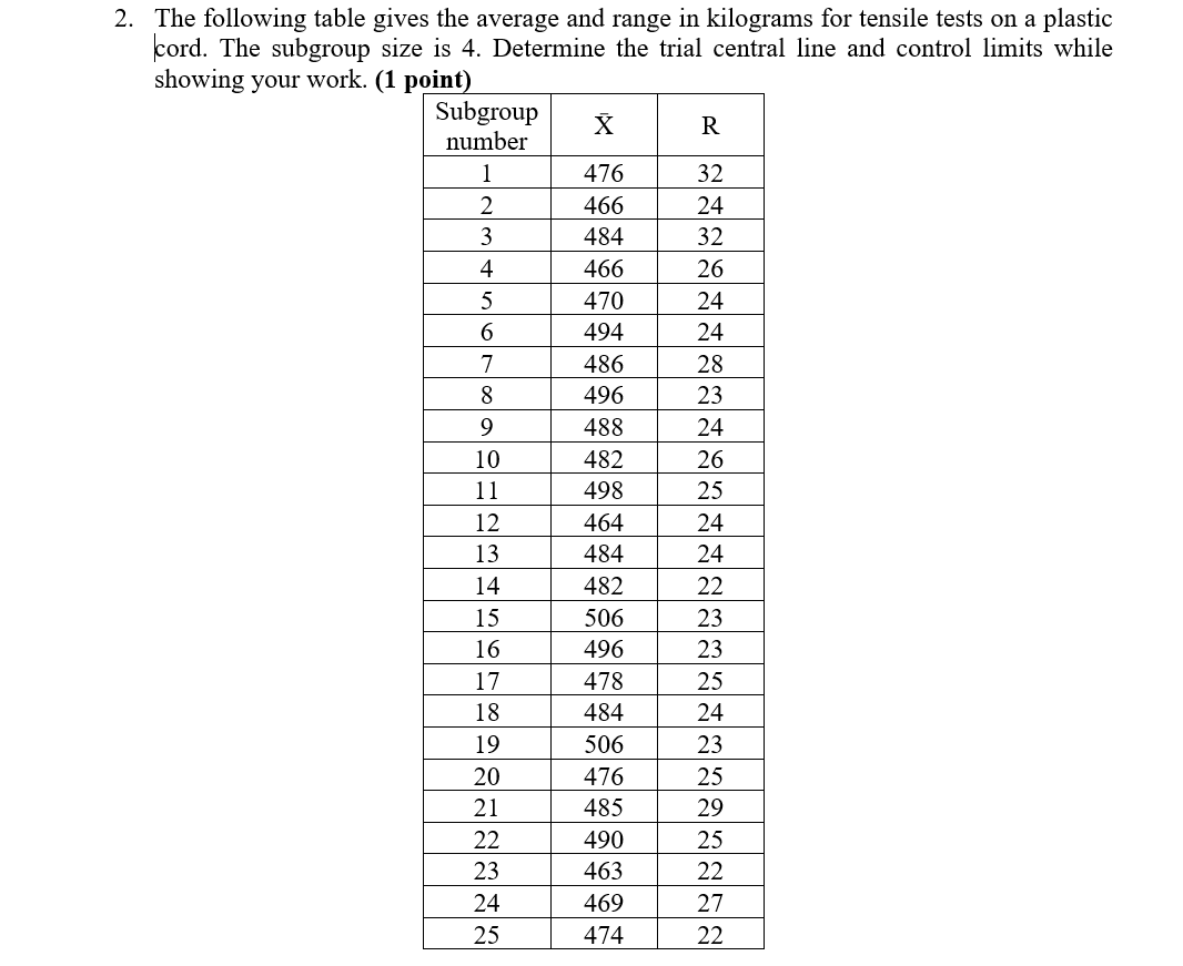 Solved 2. ﻿The following table gives the average and range | Chegg.com