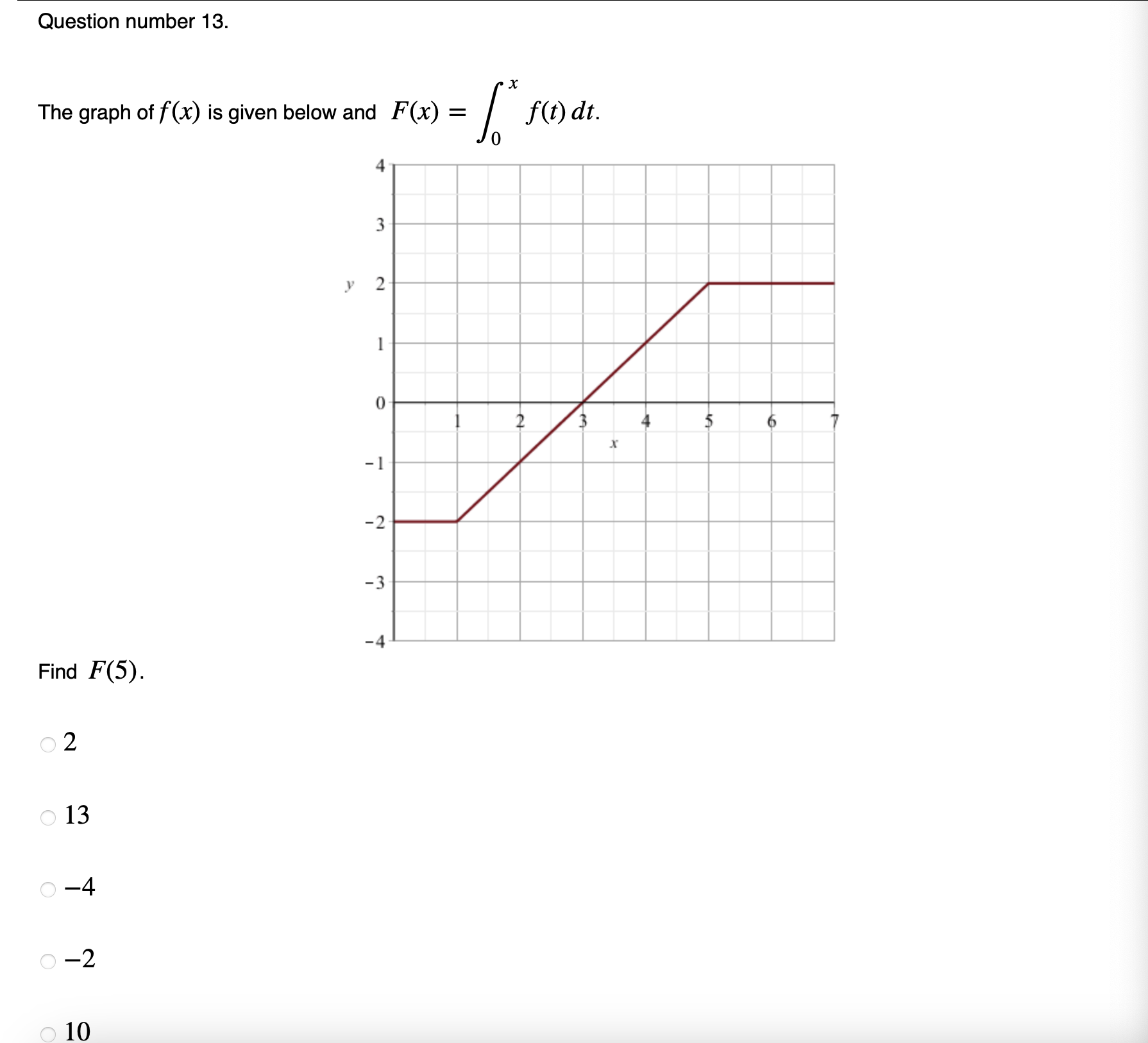 Solved Question number 13.The graph of f(x) ﻿is given below | Chegg.com