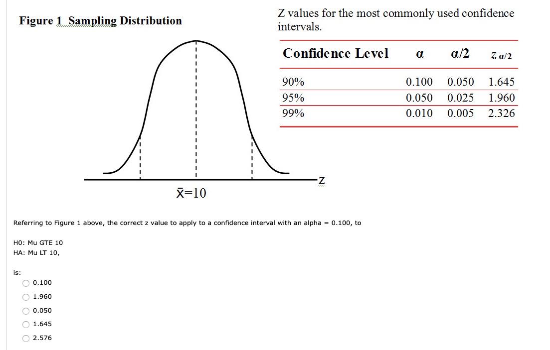 Solved Figure 1 Sampling Distribution Z Values For The Most Chegg