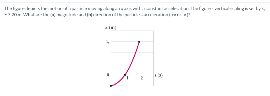 Solved The figure depicts the motion of a particle moving | Chegg.com