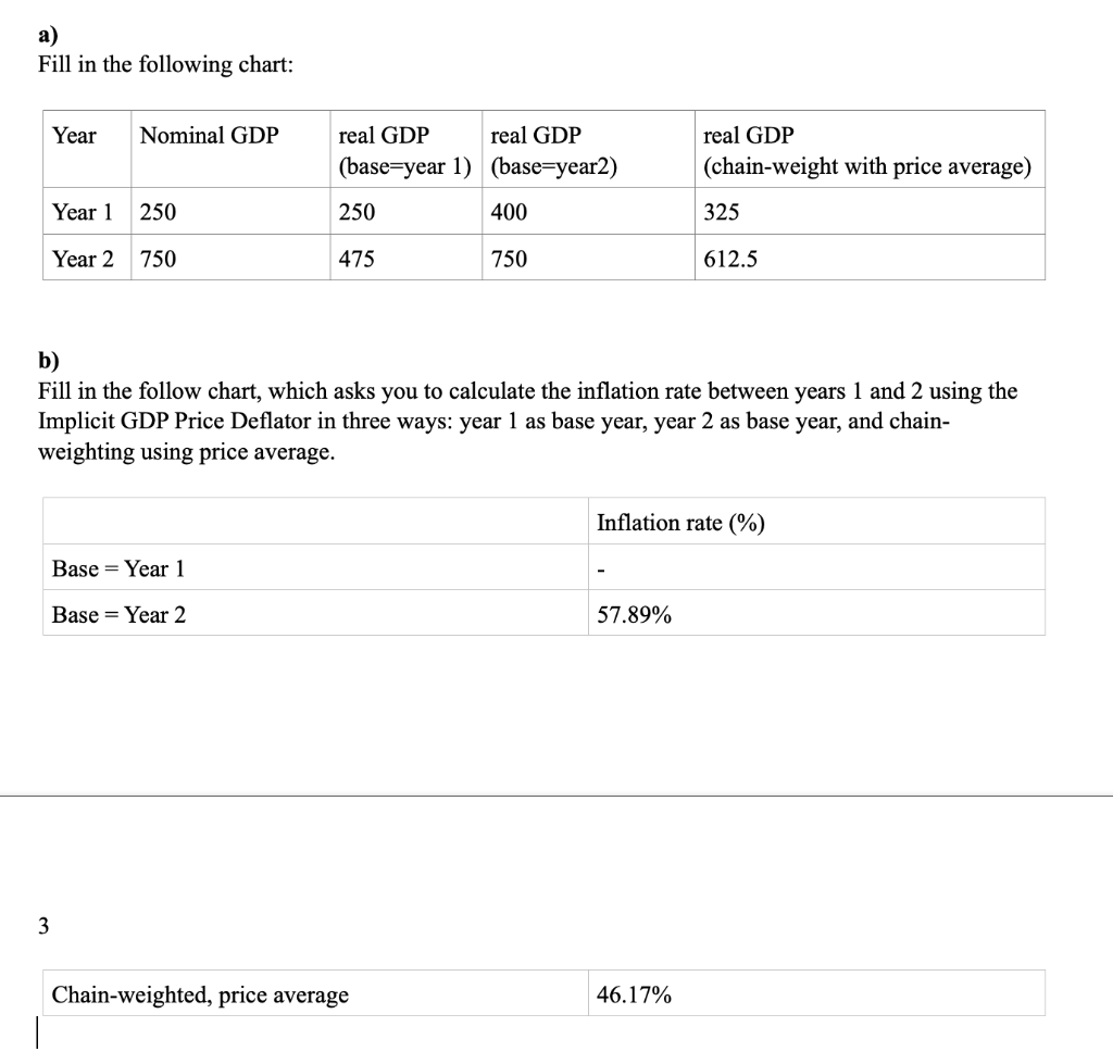 Solved a) Fill in the following chart: Year Nominal GDP real | Chegg.com