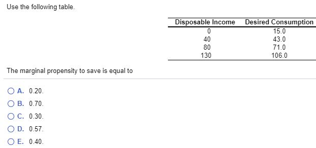 Solved A consumption function is shown in the accompanying | Chegg.com