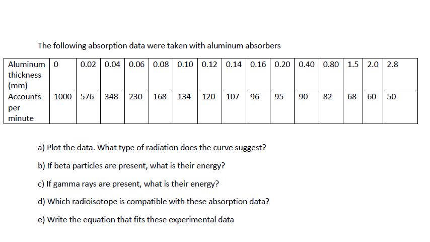 Solved The following absorption data were taken with | Chegg.com