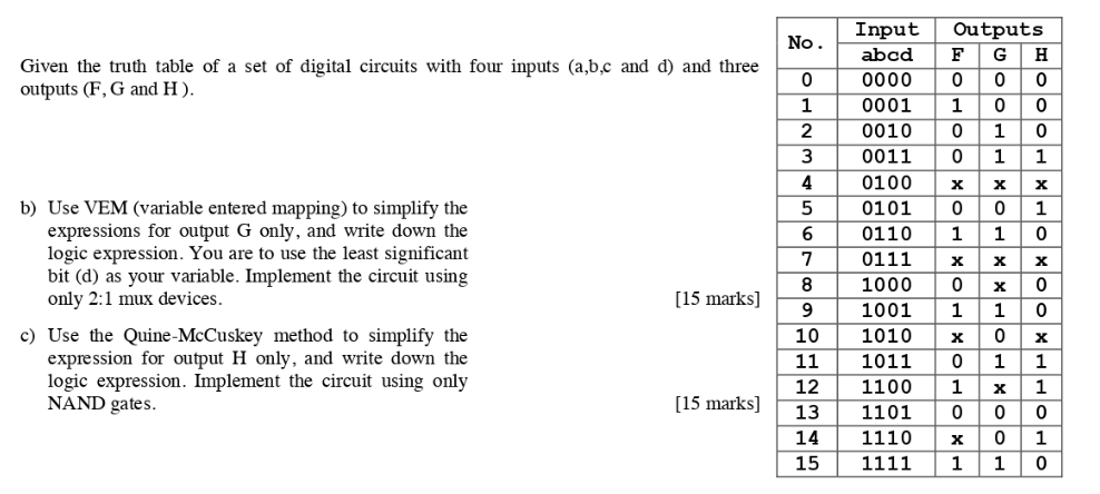 Solved Given the truth table of a set of digital circuits | Chegg.com