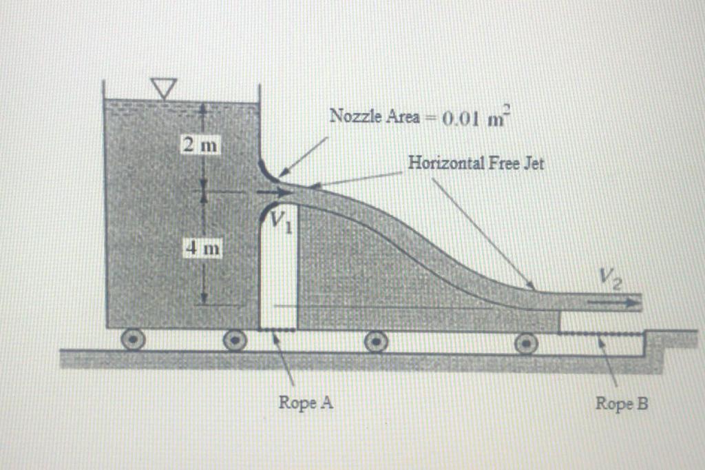Solved Nozzle Area = 0.01 m 2 m Horizontal Free Jet 4 m Rope | Chegg.com