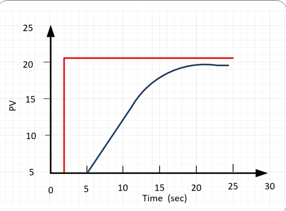 Solved What is the set point? What is % steady state error? | Chegg.com