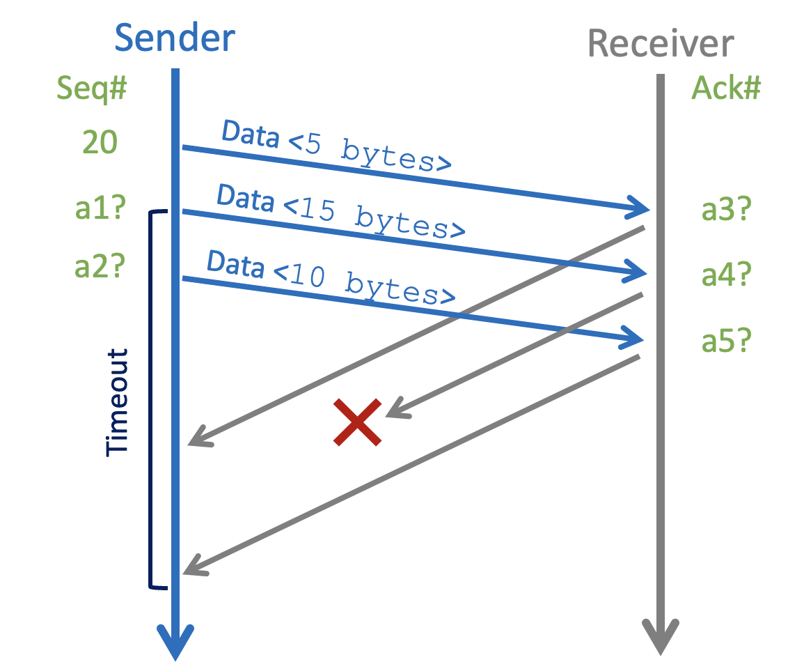 Solved Match the seq# and ack# fields for messages in the | Chegg.com