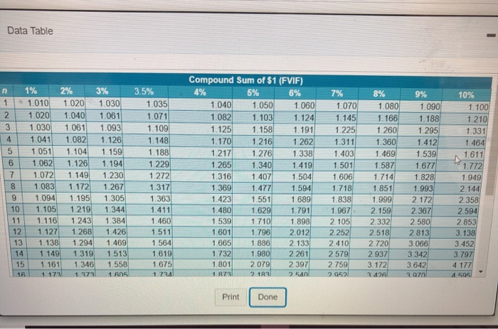 Data Table Compound Sum of $1 (FVIF) n1% 2% 3% 35% 4% | Chegg.com