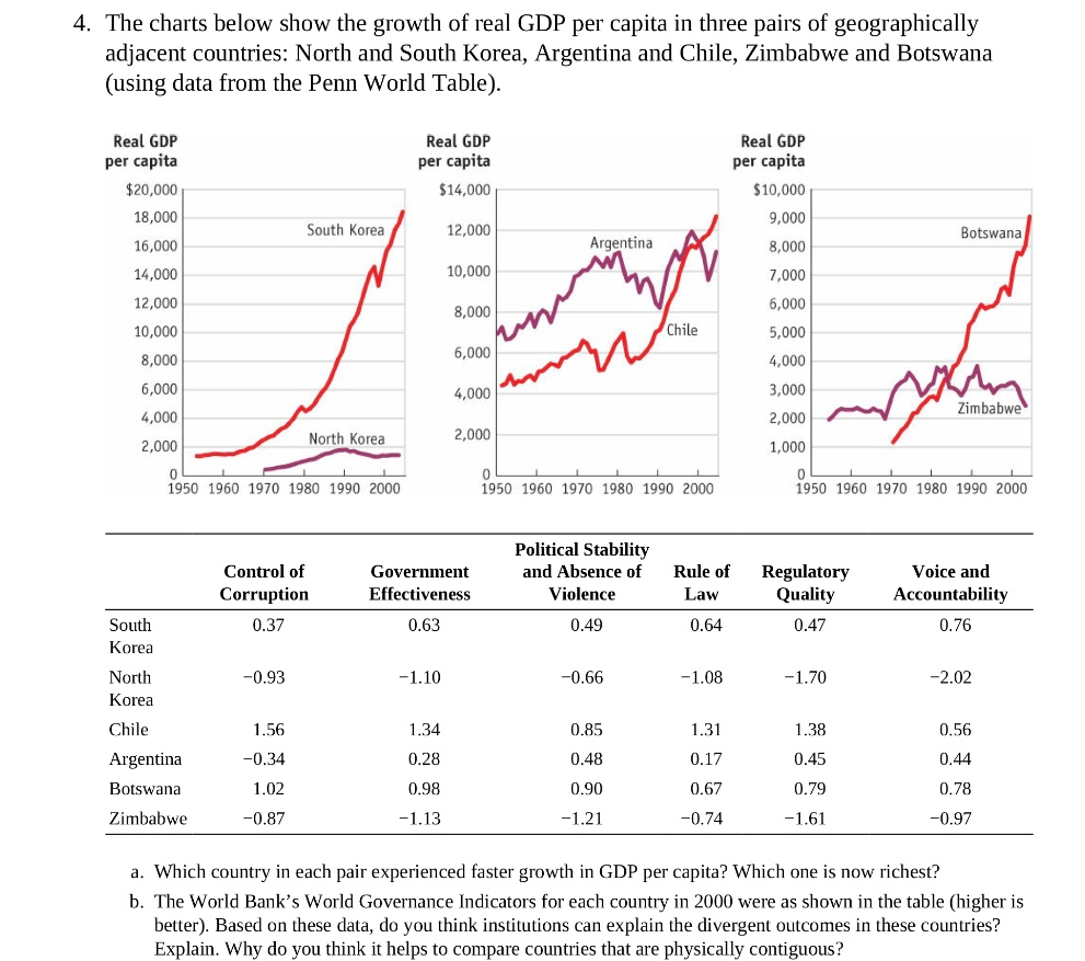 Solved 4. The charts below show the growth of real GDP per | Chegg.com