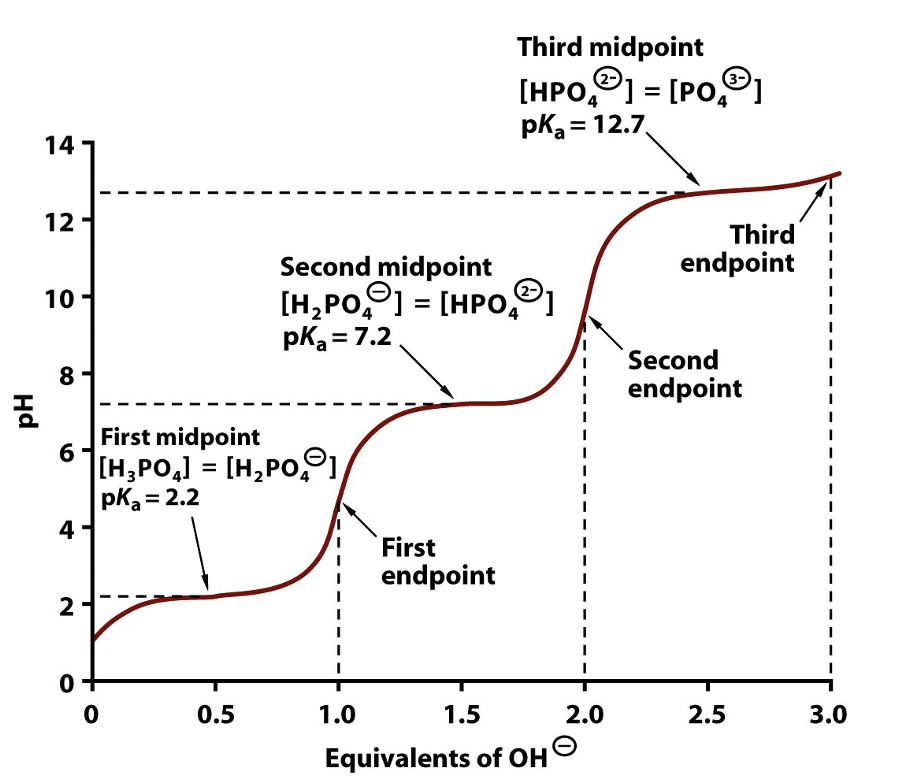 Solved Phosphoric acid is a tri-protic acid, which can | Chegg.com