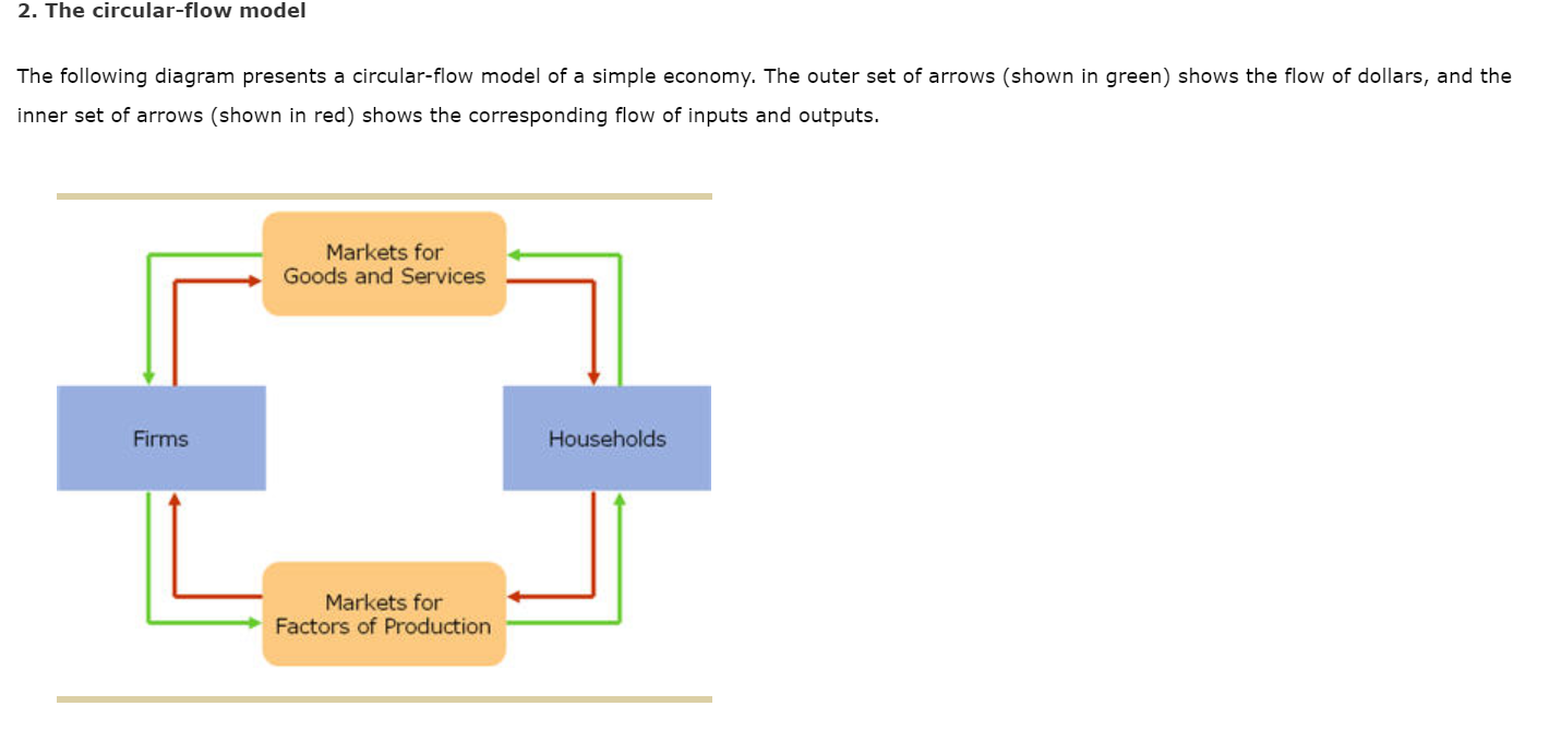 Solved 2. The circular-flow model The following diagram | Chegg.com
