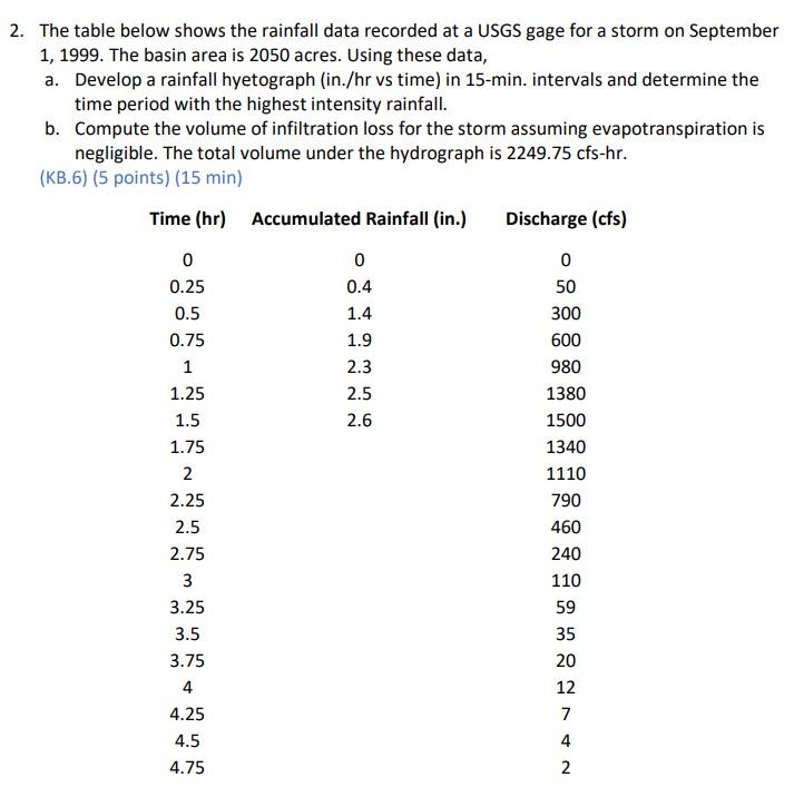 Solved 2. The table below shows the rainfall data recorded | Chegg.com